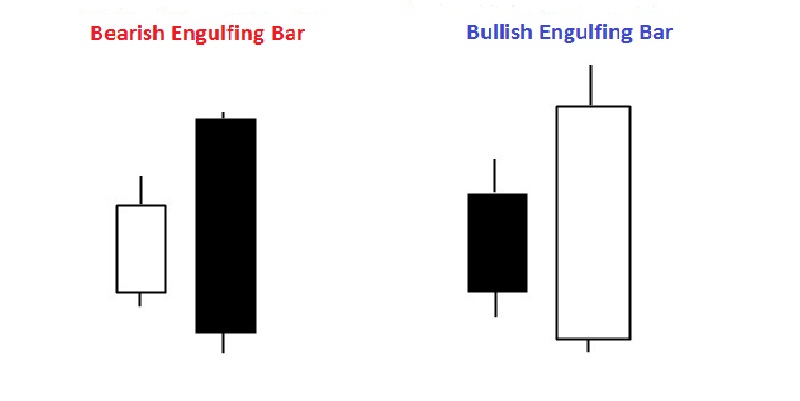 The Most Powerful Candlestick Patterns - Engulfing pattern