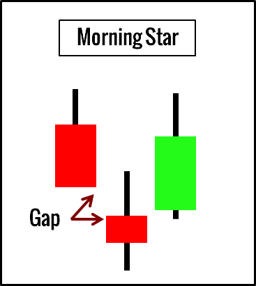 The Most Powerful Candlestick Patterns - Morning Star