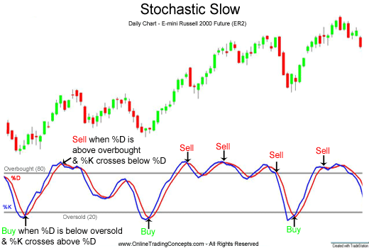 Trading with the Stochastic Oscillator