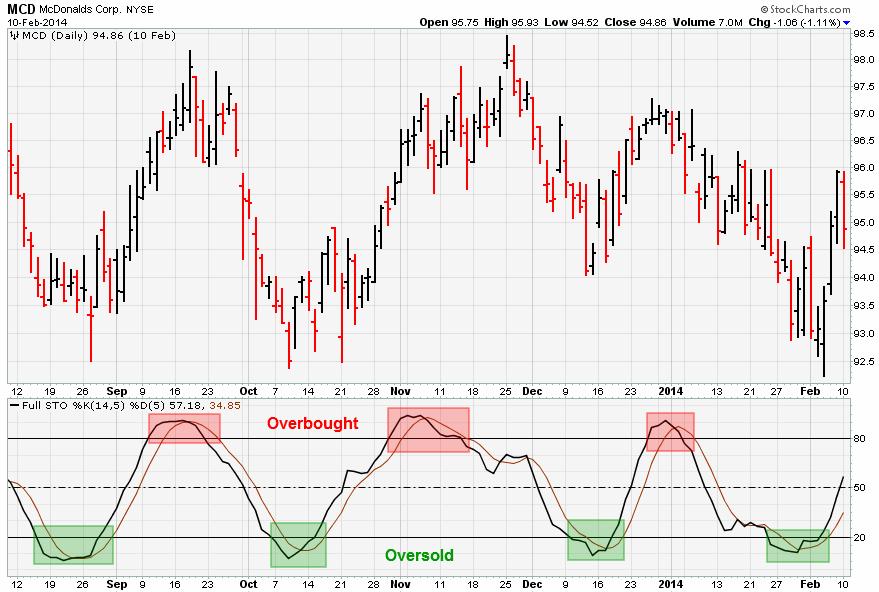 Trading with the Stochastic Oscillator
